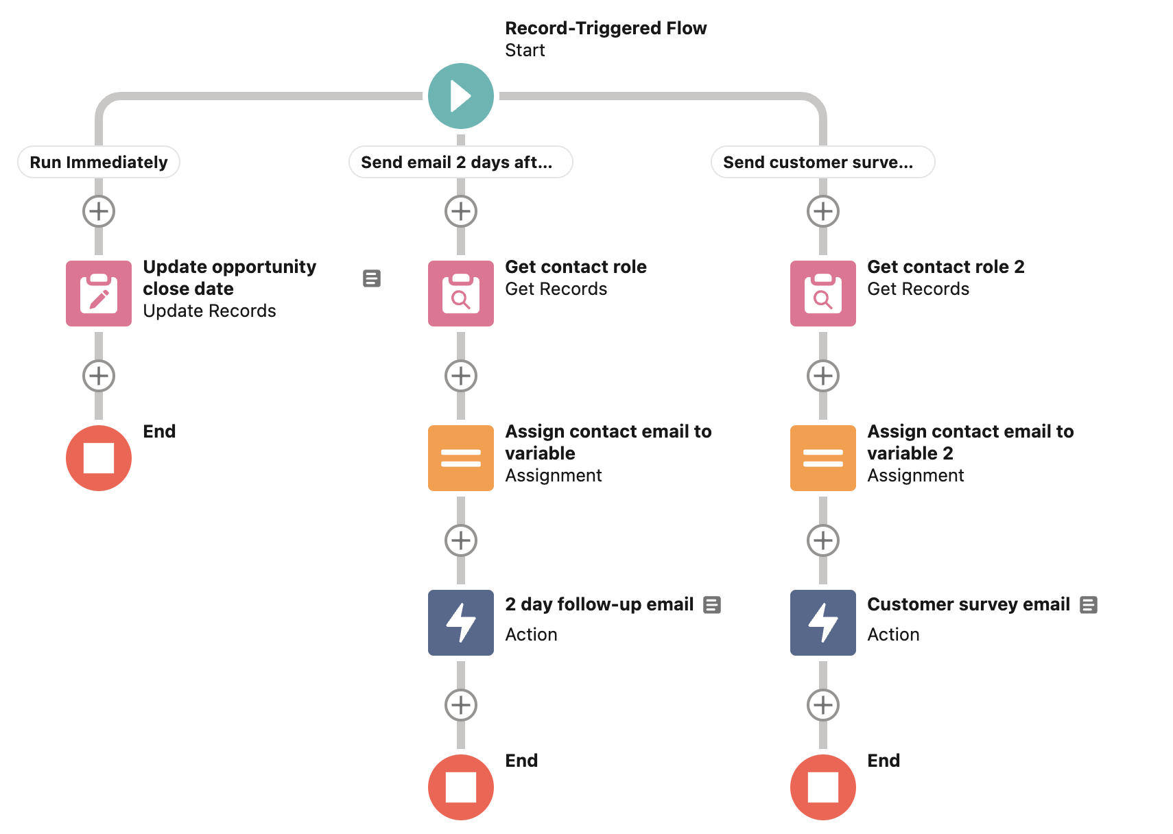 Automate Customer Communications with Scheduled Path in Salesforce Flow | Exelement
